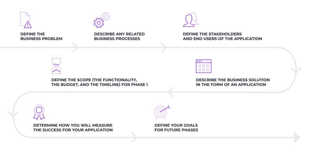 The Discovery Process: The Building Blocks for Your Application