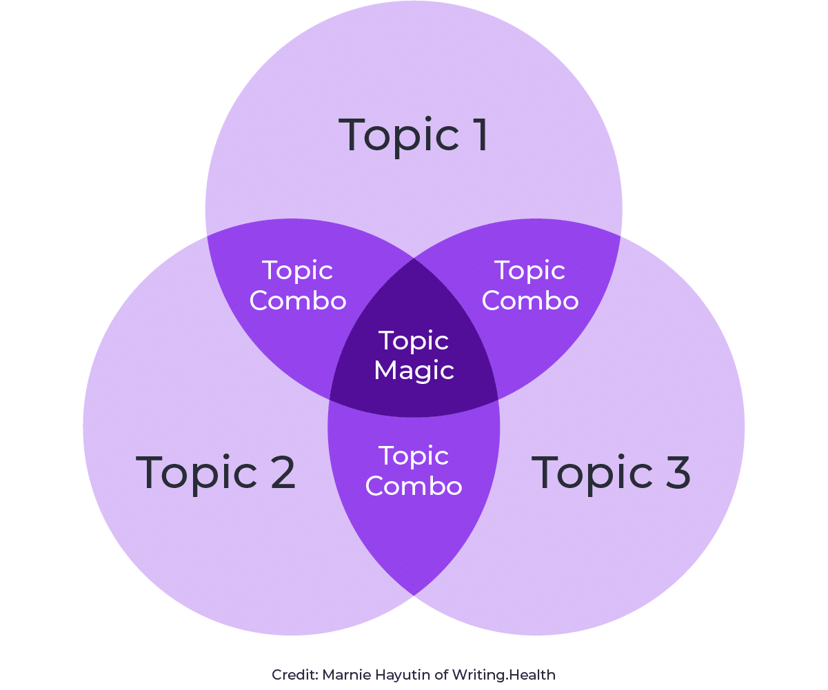 The Venn Diagram of Content Topic Selection - Health Connective